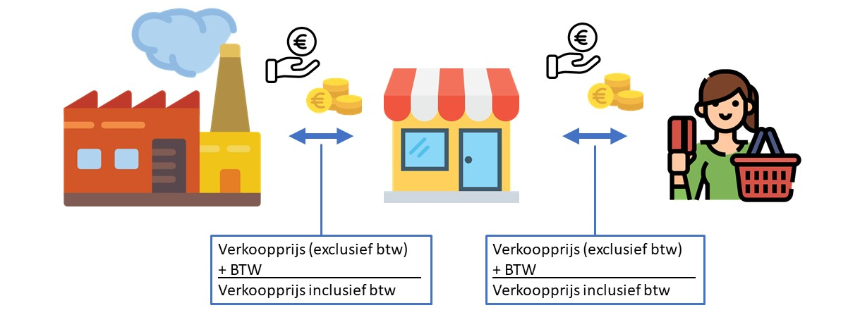 Wat is BTW? - Learnings