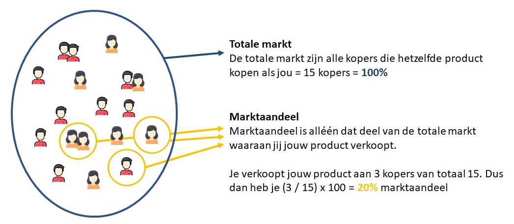 Marktaandeel - Learnings