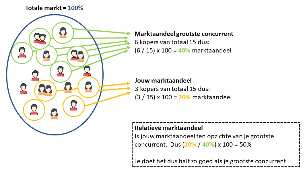 Relatieve marktaandeel - Learnings